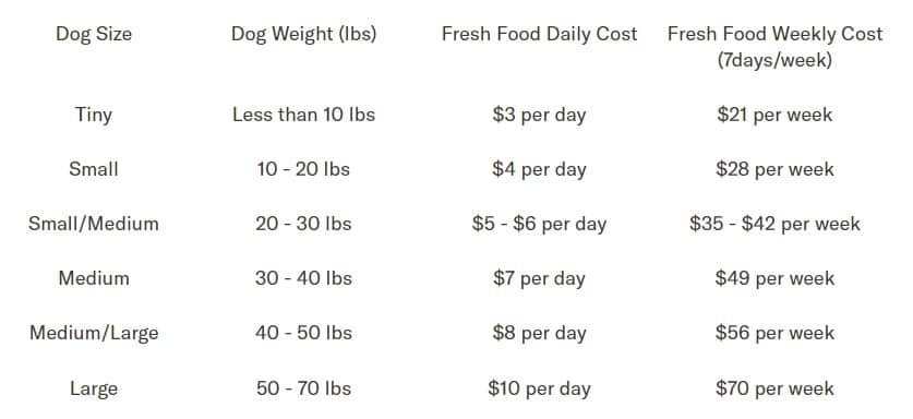 The 10 Most Expensive Dog Foods - Pet Food Reviewer